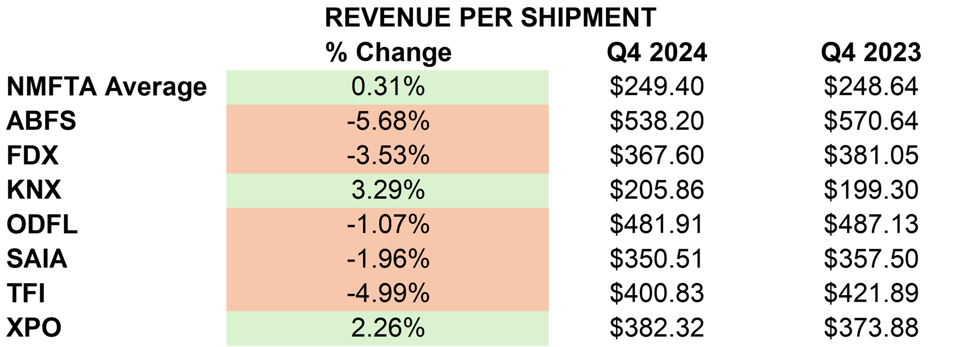 2024 LTL Performance Report